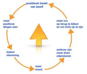 Zelfbeeld verbeteren? Negatieve spiraal doorbreken! - MD-act